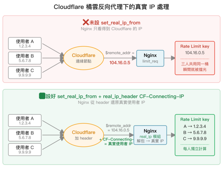 Nginx Rate Limit 限流原理與設定教學｜burst、nodelay 圖解 - KodeLab