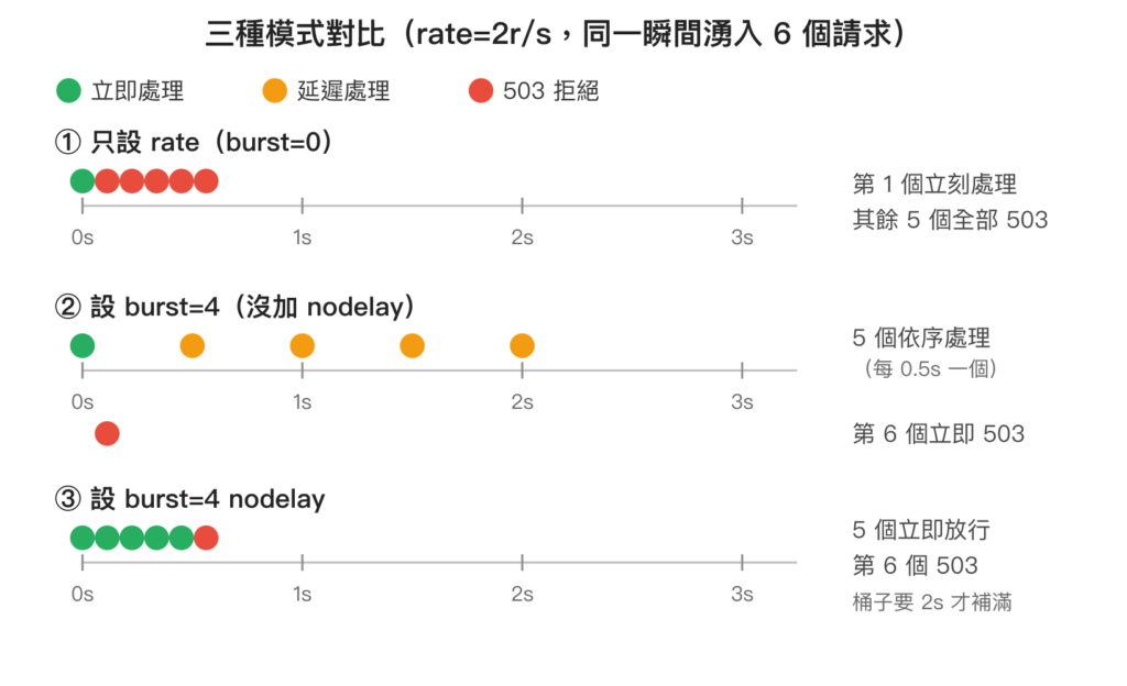 Nginx Rate Limit 限流原理與設定教學｜burst、nodelay 圖解 - KodeLab