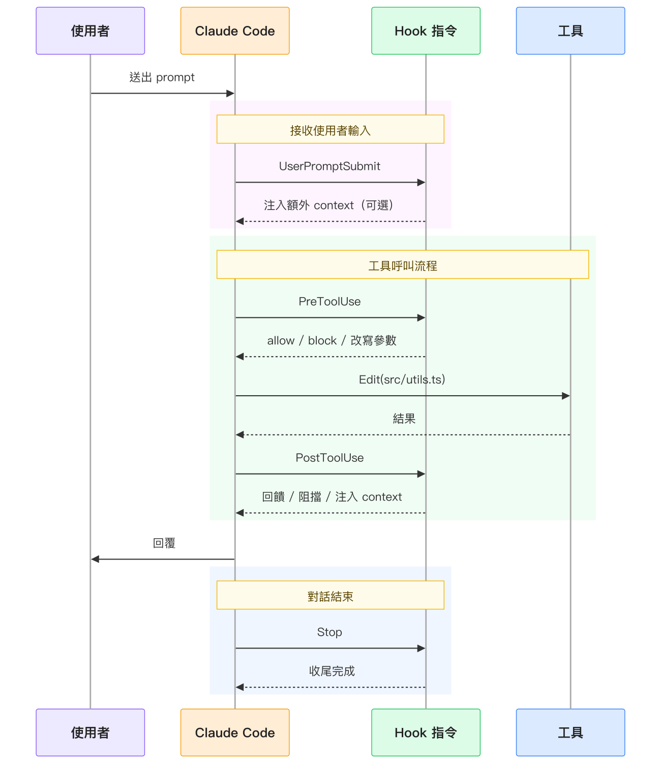 Claude Code Hooks 教學｜用 PostToolUse 自動跑 Prettier 格式化 - KodeLab