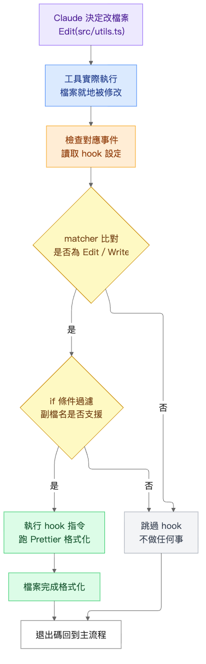 Claude Code Hooks 教學｜用 PostToolUse 自動跑 Prettier 格式化 - KodeLab